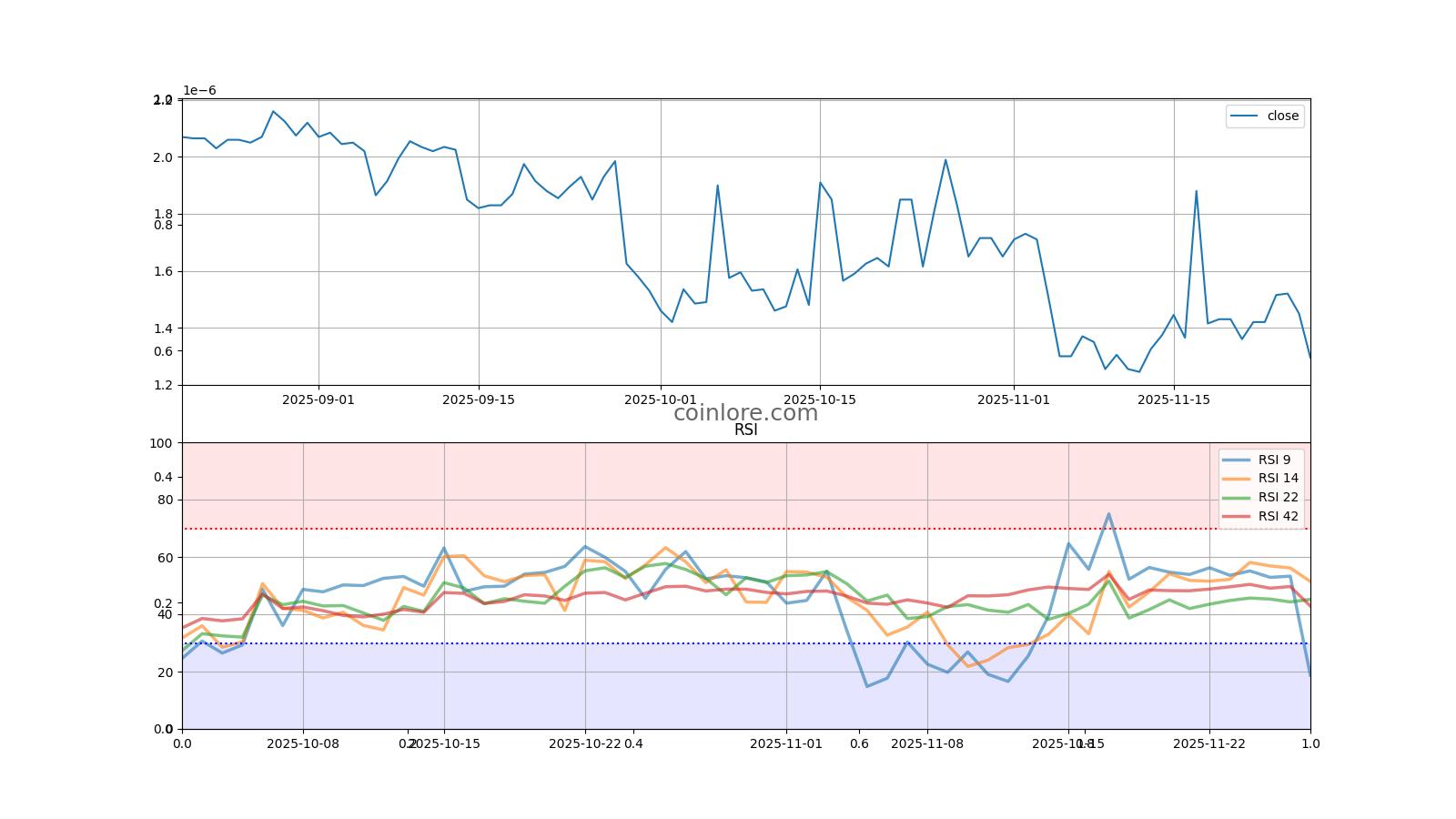 DEXA COIN RSI indicator