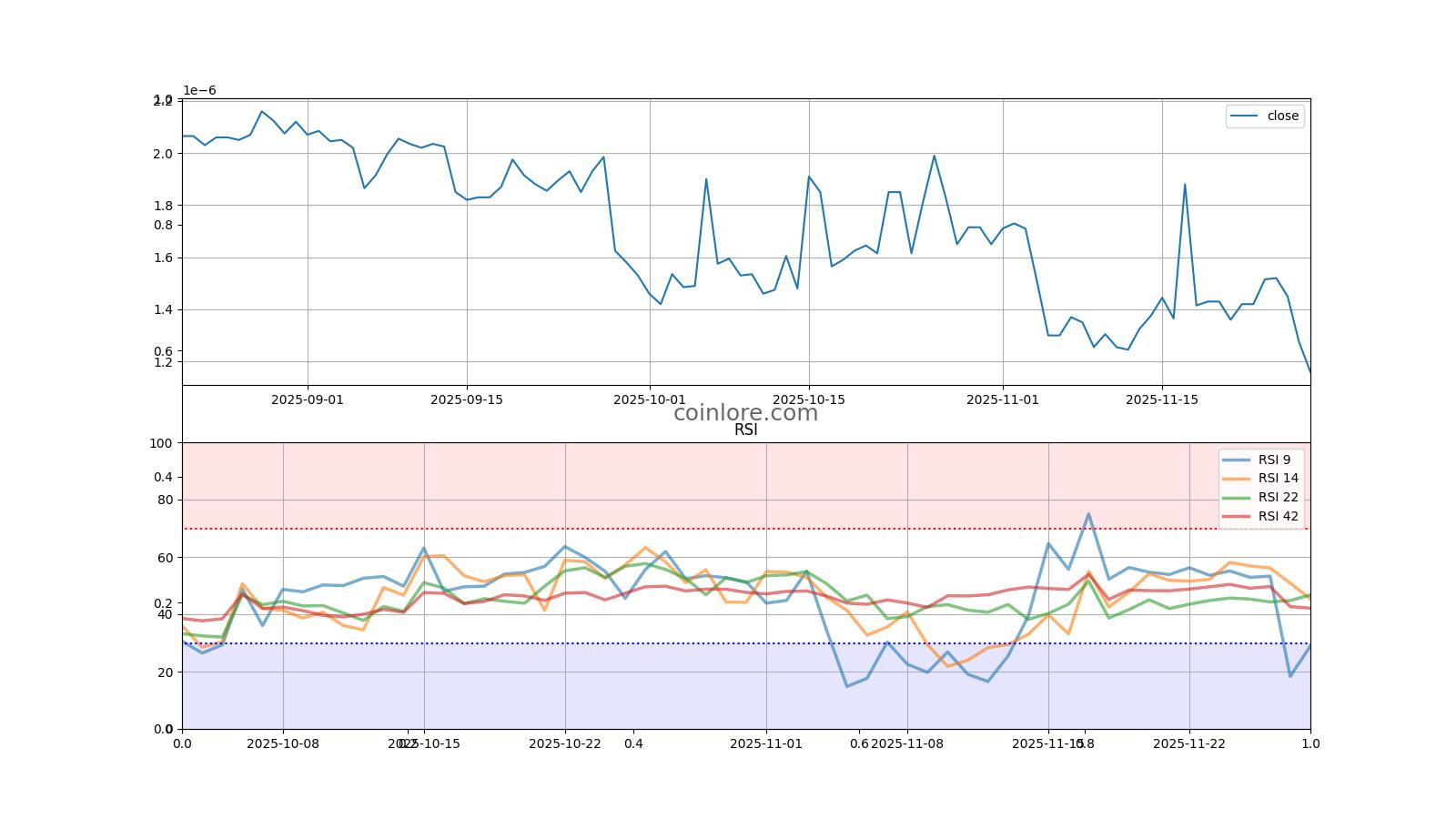 DEXA COIN RSI indicator