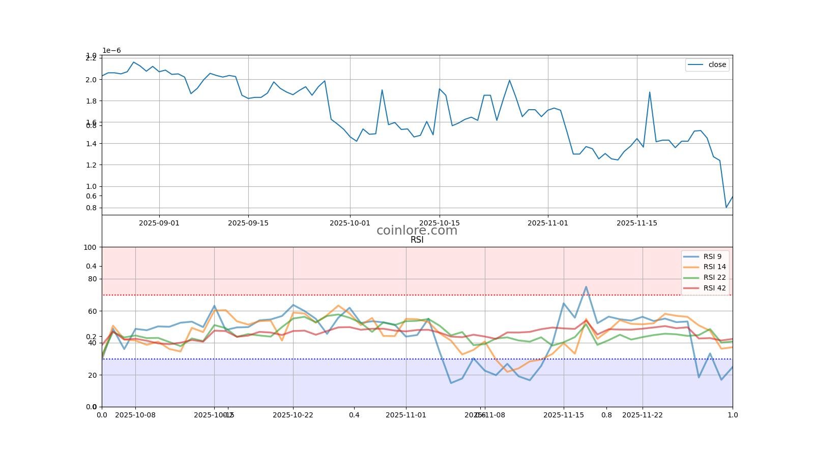 DEXA COIN RSI indicator