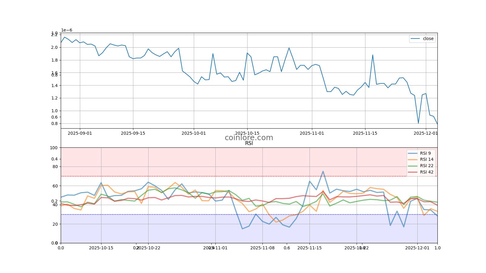 DEXA COIN RSI indicator