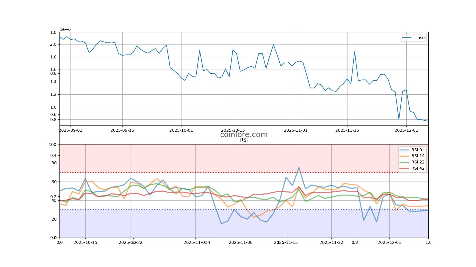 DEXA COIN RSI indicator