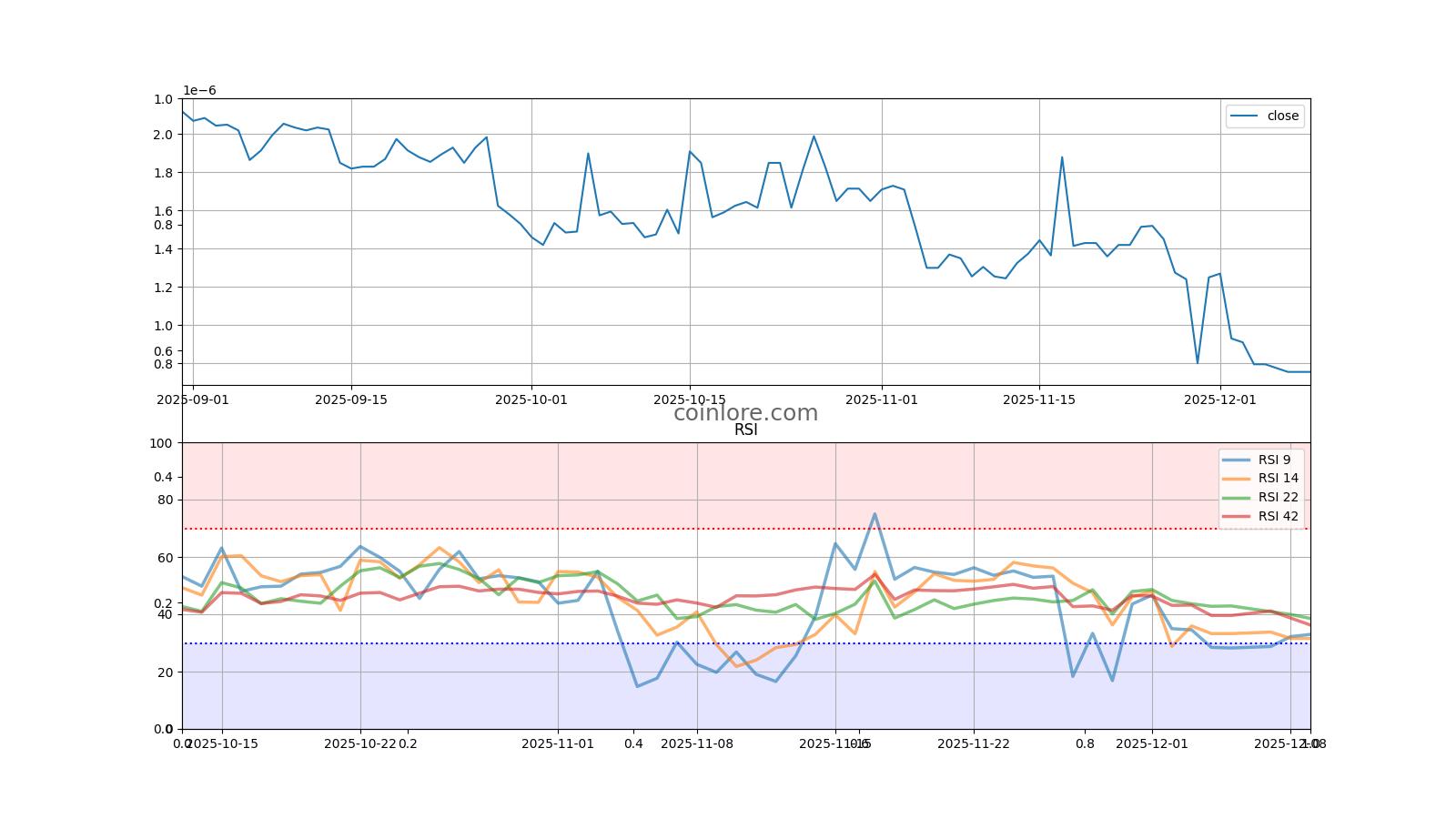DEXA COIN RSI indicator