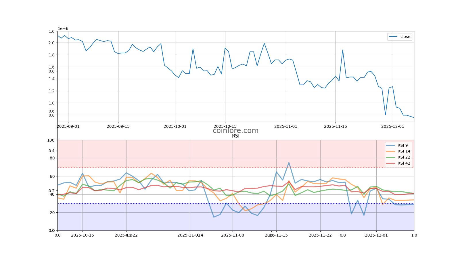 DEXA COIN RSI indicator