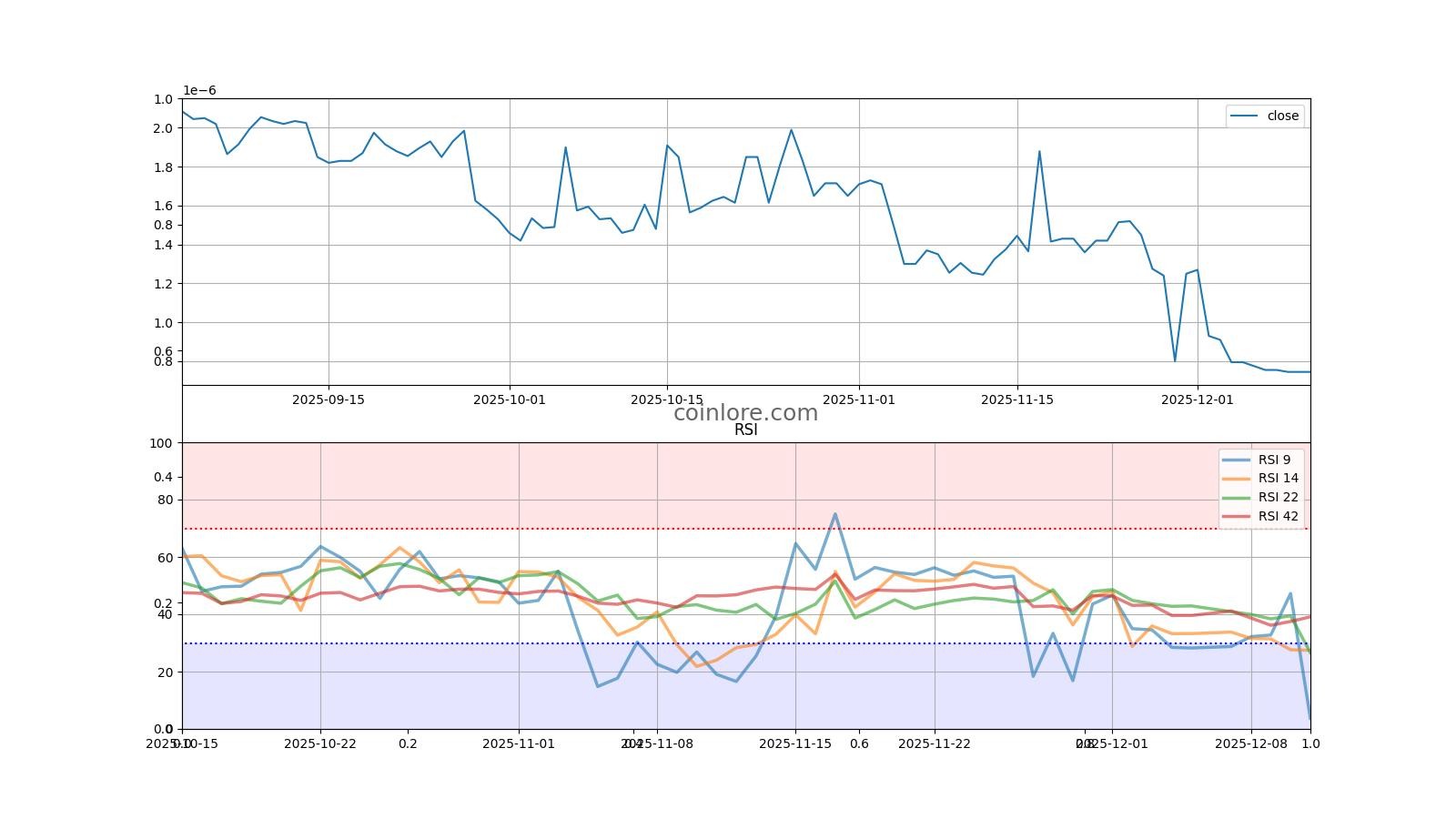 DEXA COIN RSI indicator