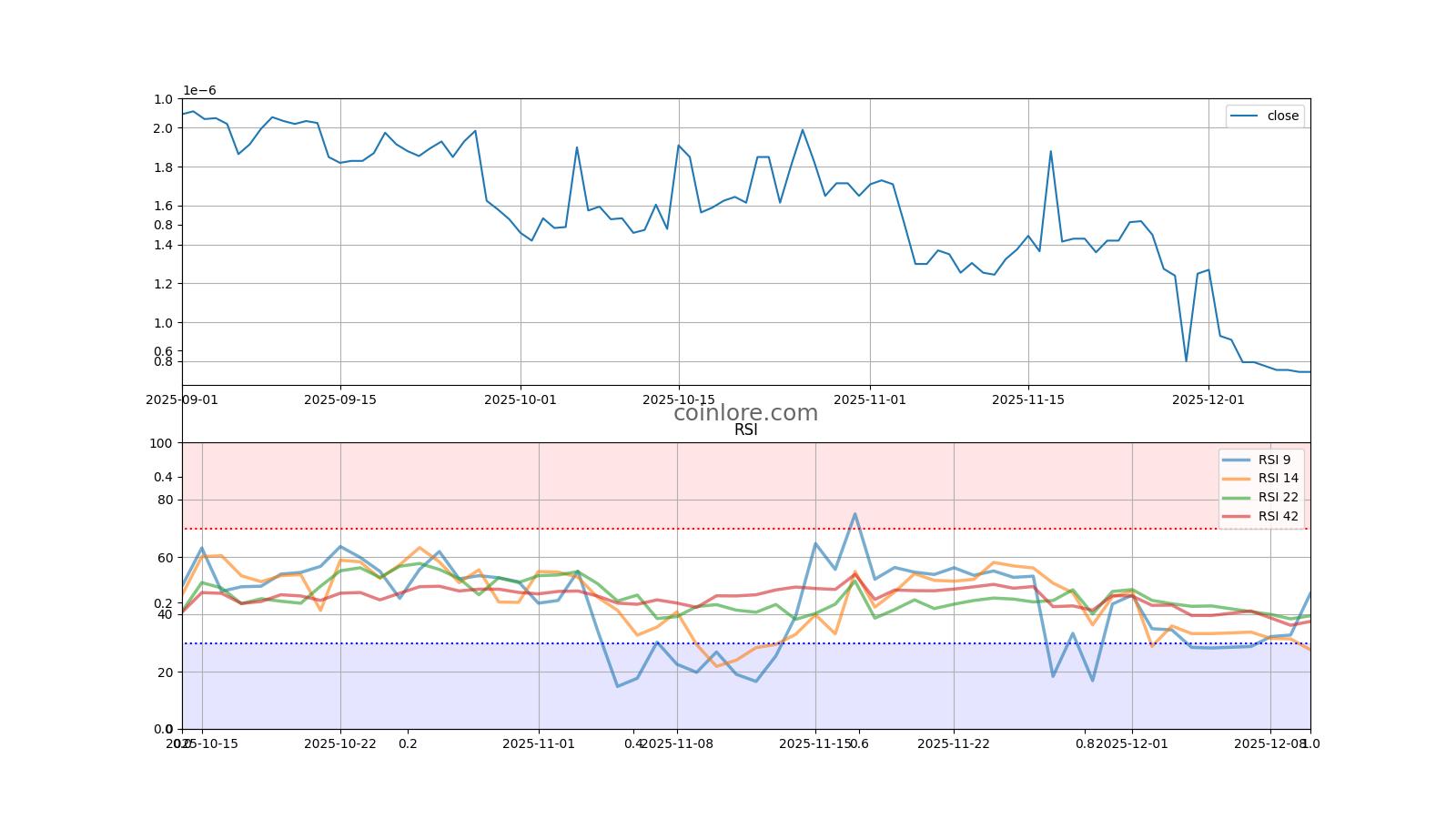 DEXA COIN RSI indicator