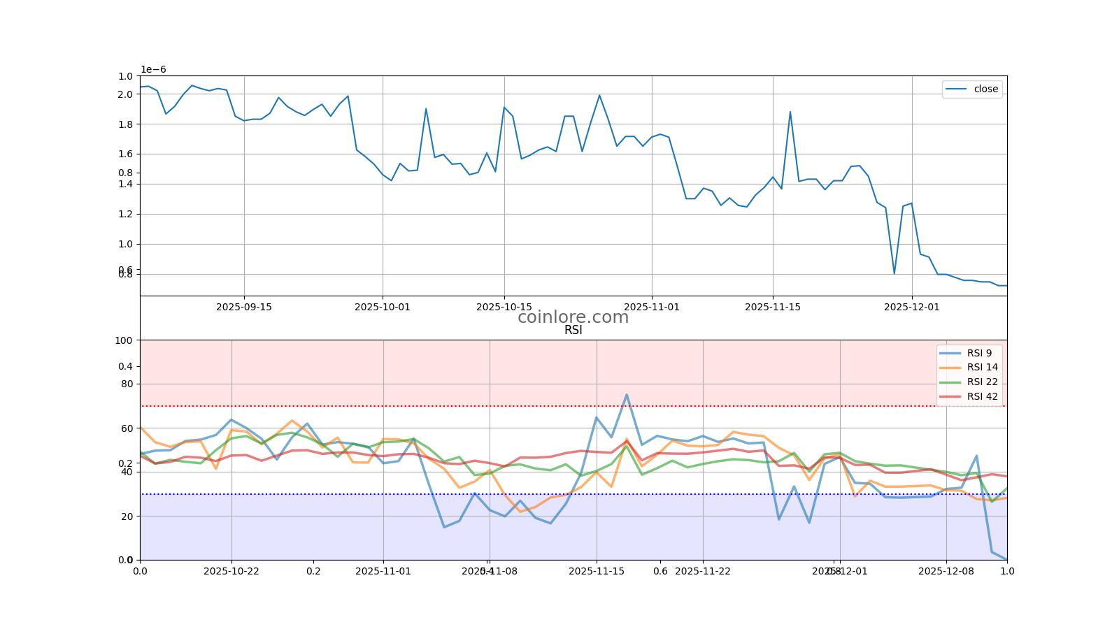 DEXA COIN RSI indicator