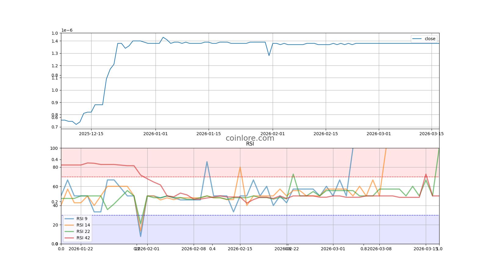 DEXA COIN RSI indicator