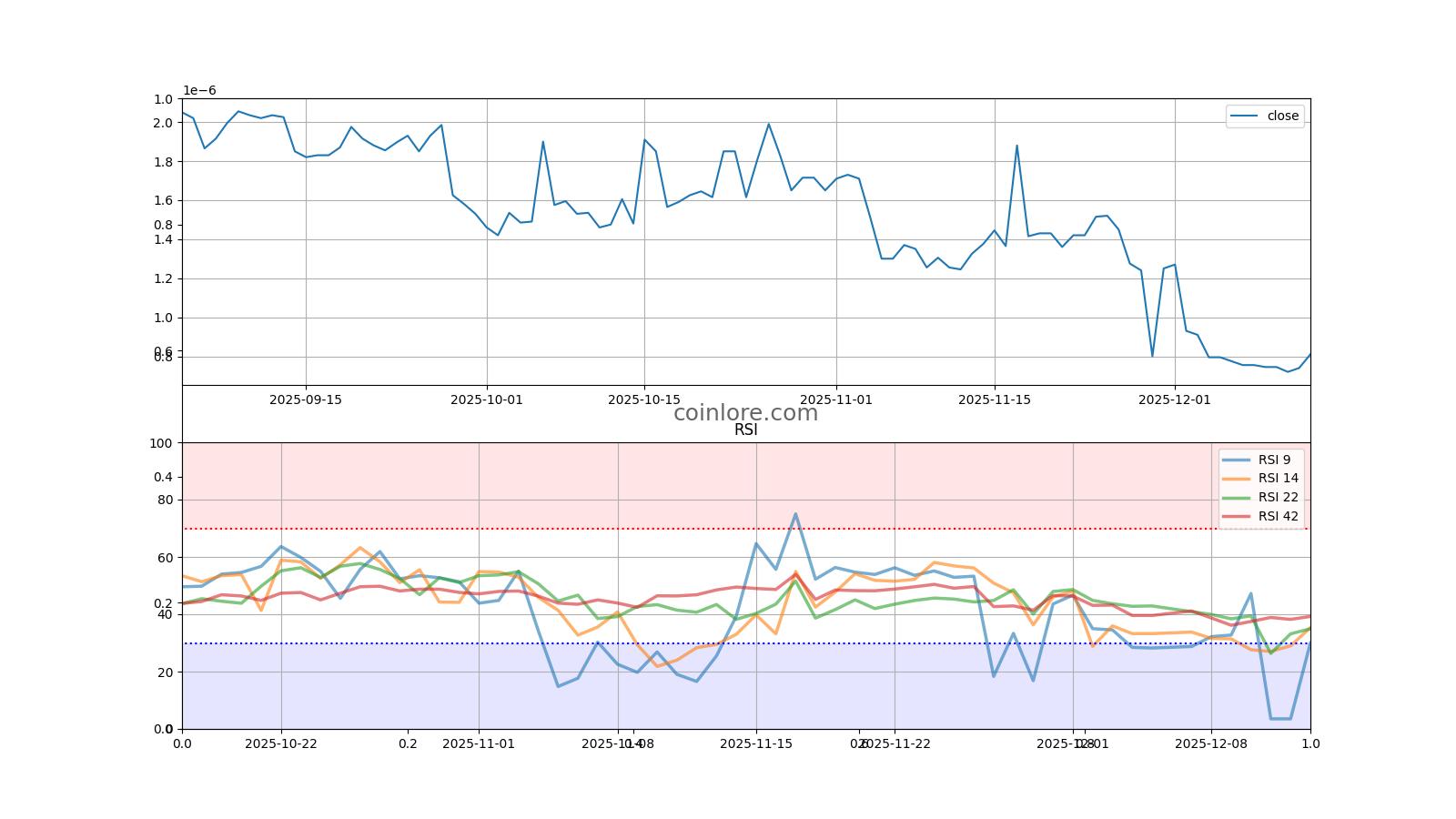 DEXA COIN RSI indicator