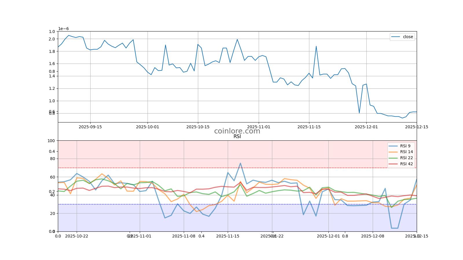 DEXA COIN RSI indicator