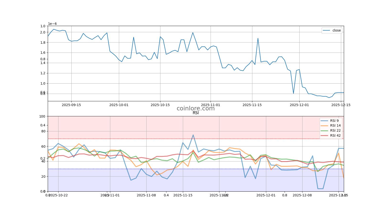 DEXA COIN RSI indicator