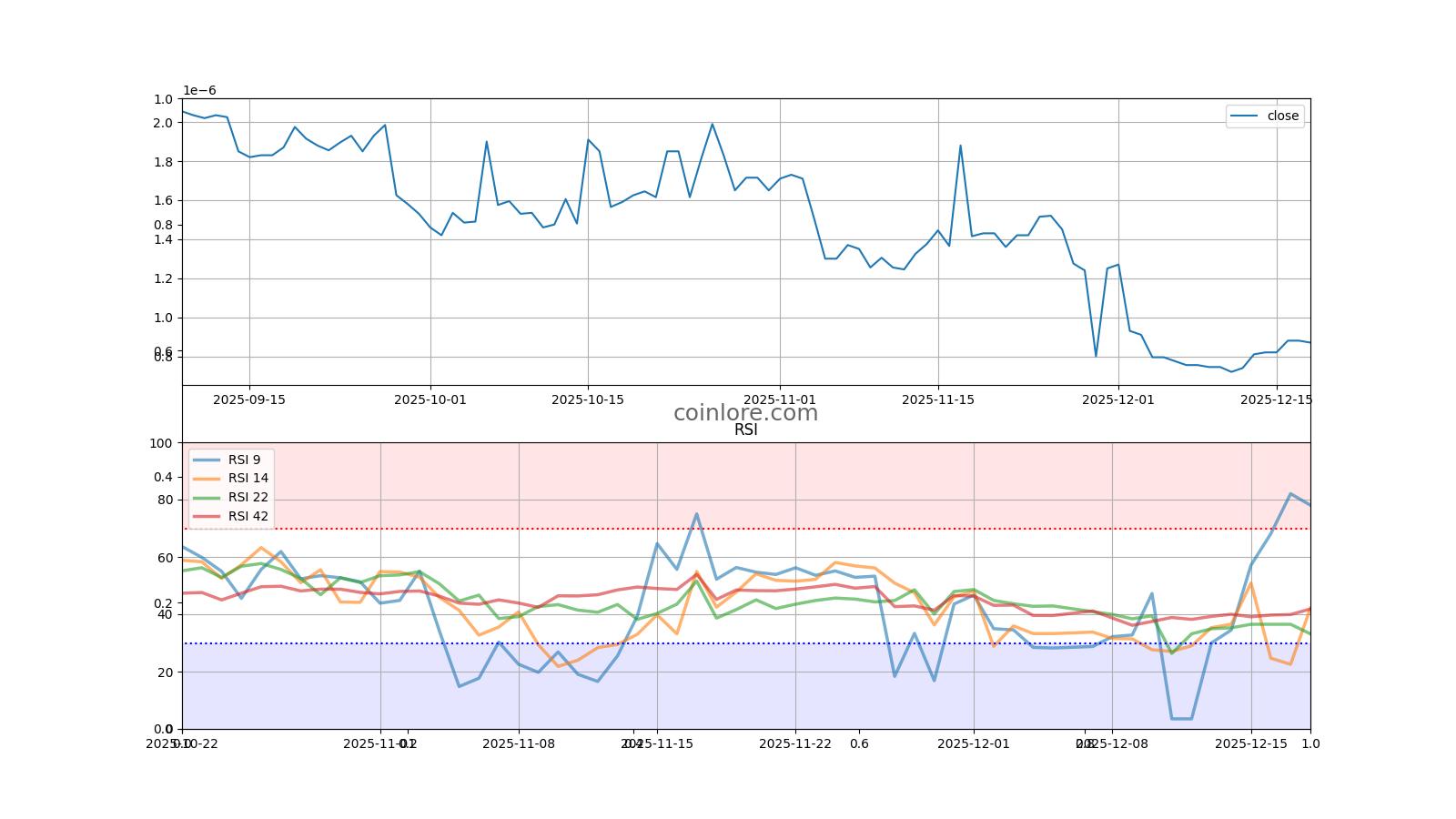DEXA COIN RSI indicator