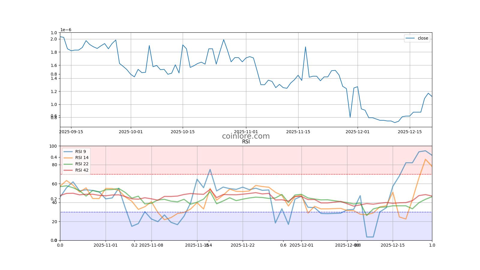 DEXA COIN RSI indicator