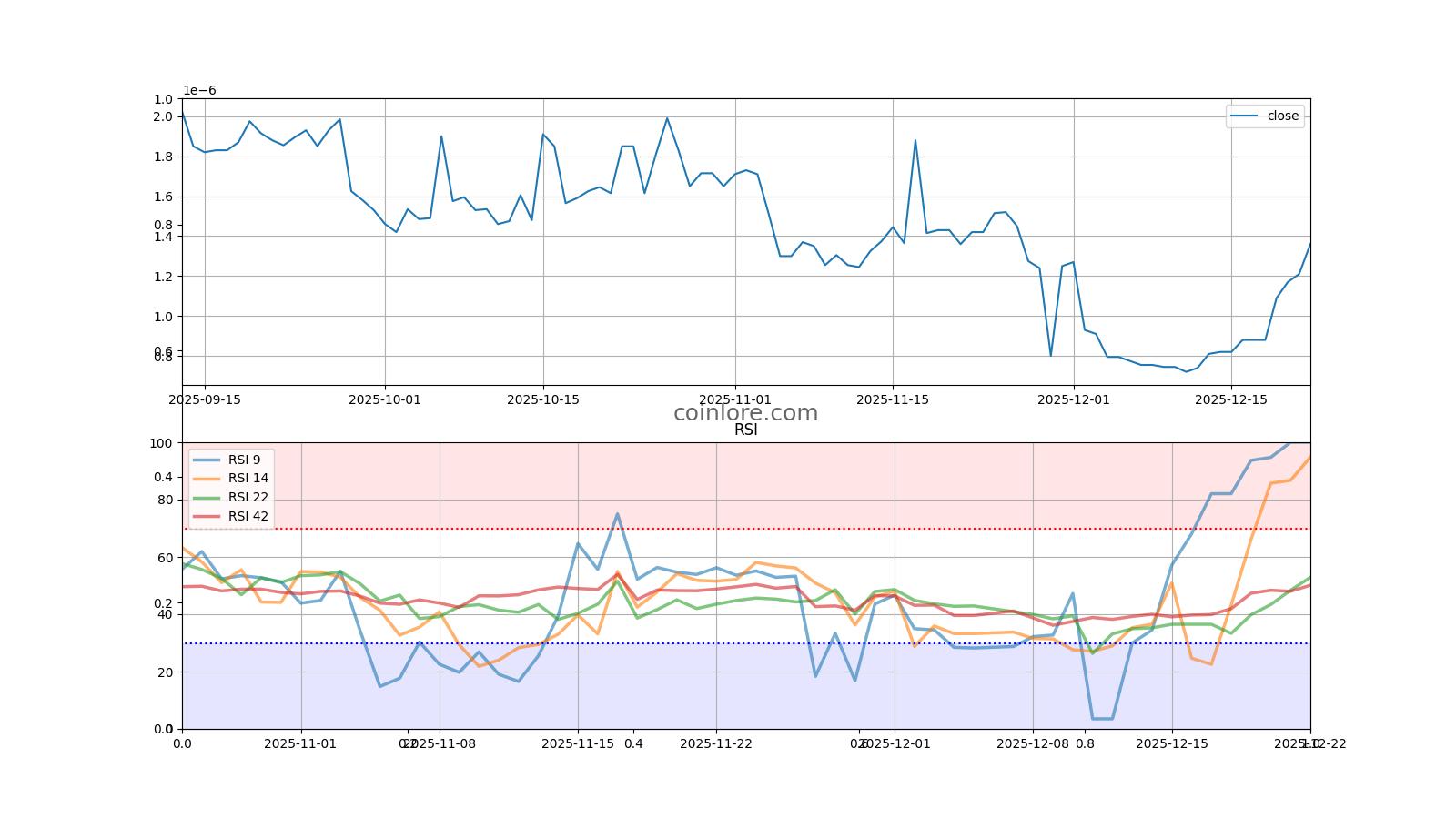 DEXA COIN RSI indicator