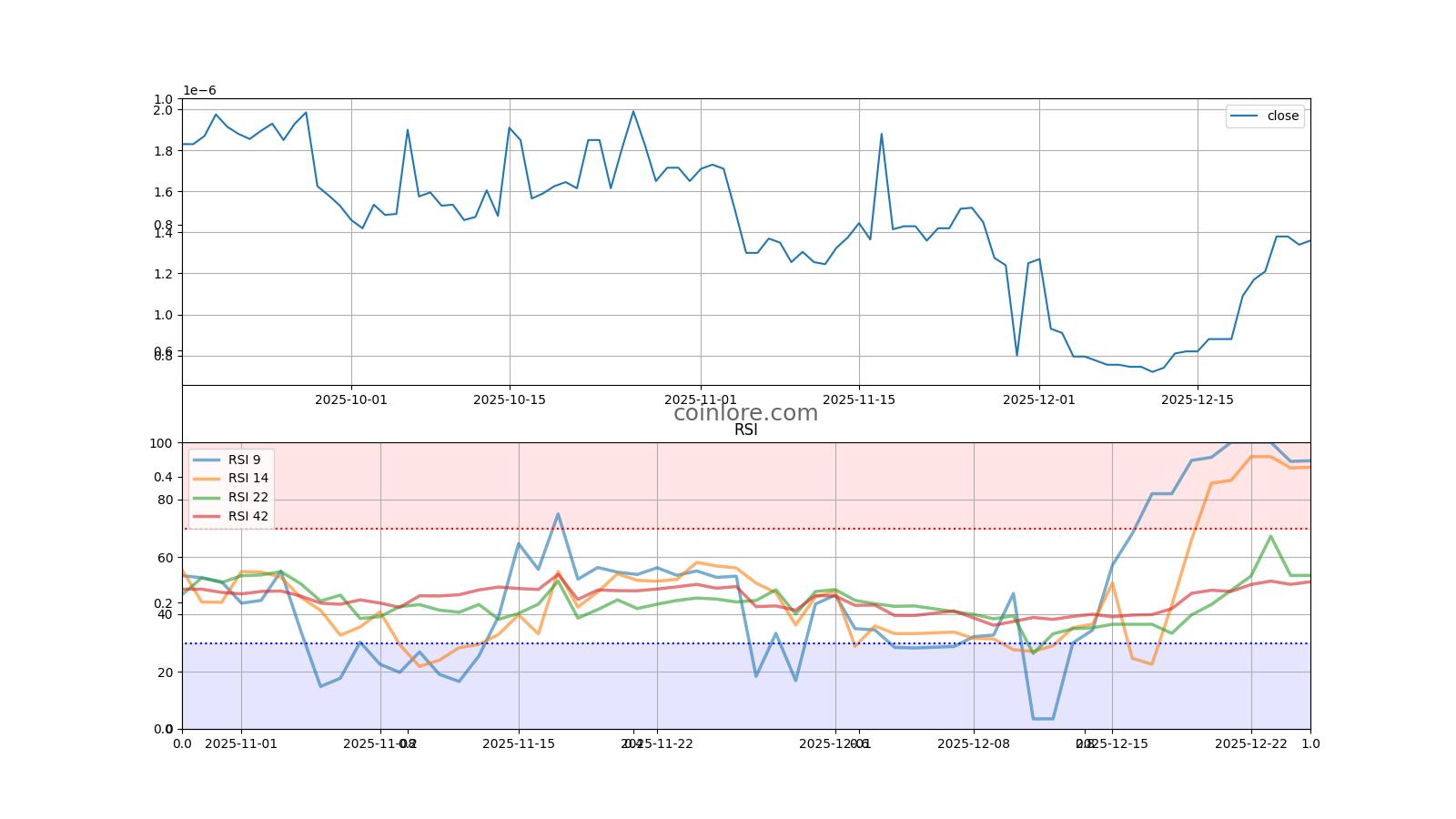 DEXA COIN RSI indicator