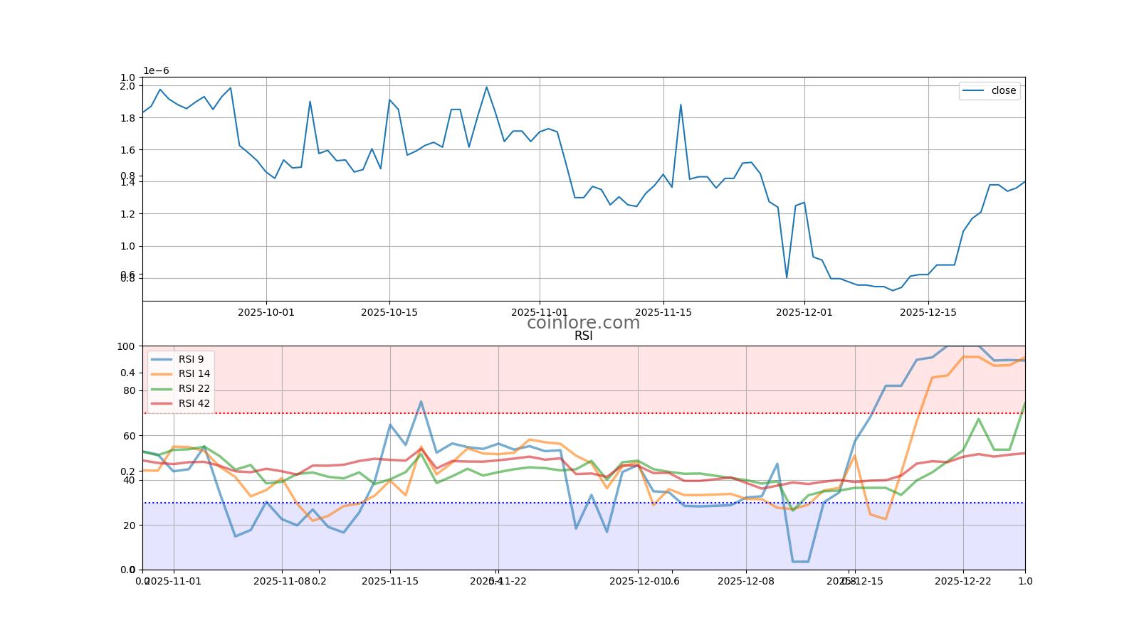 DEXA COIN RSI indicator