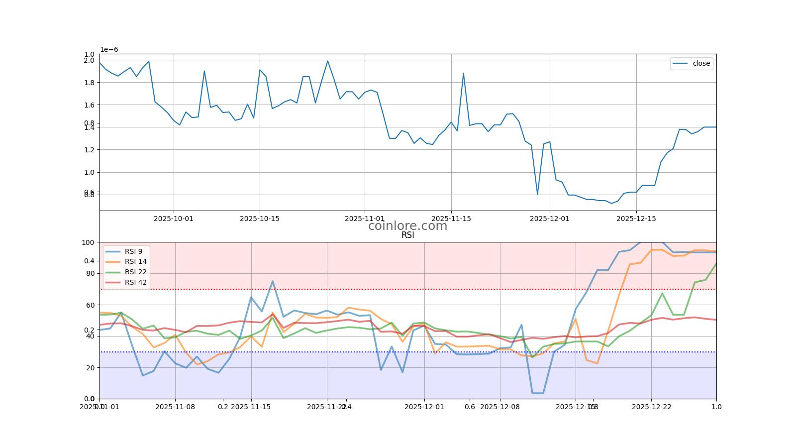 DEXA COIN RSI indicator