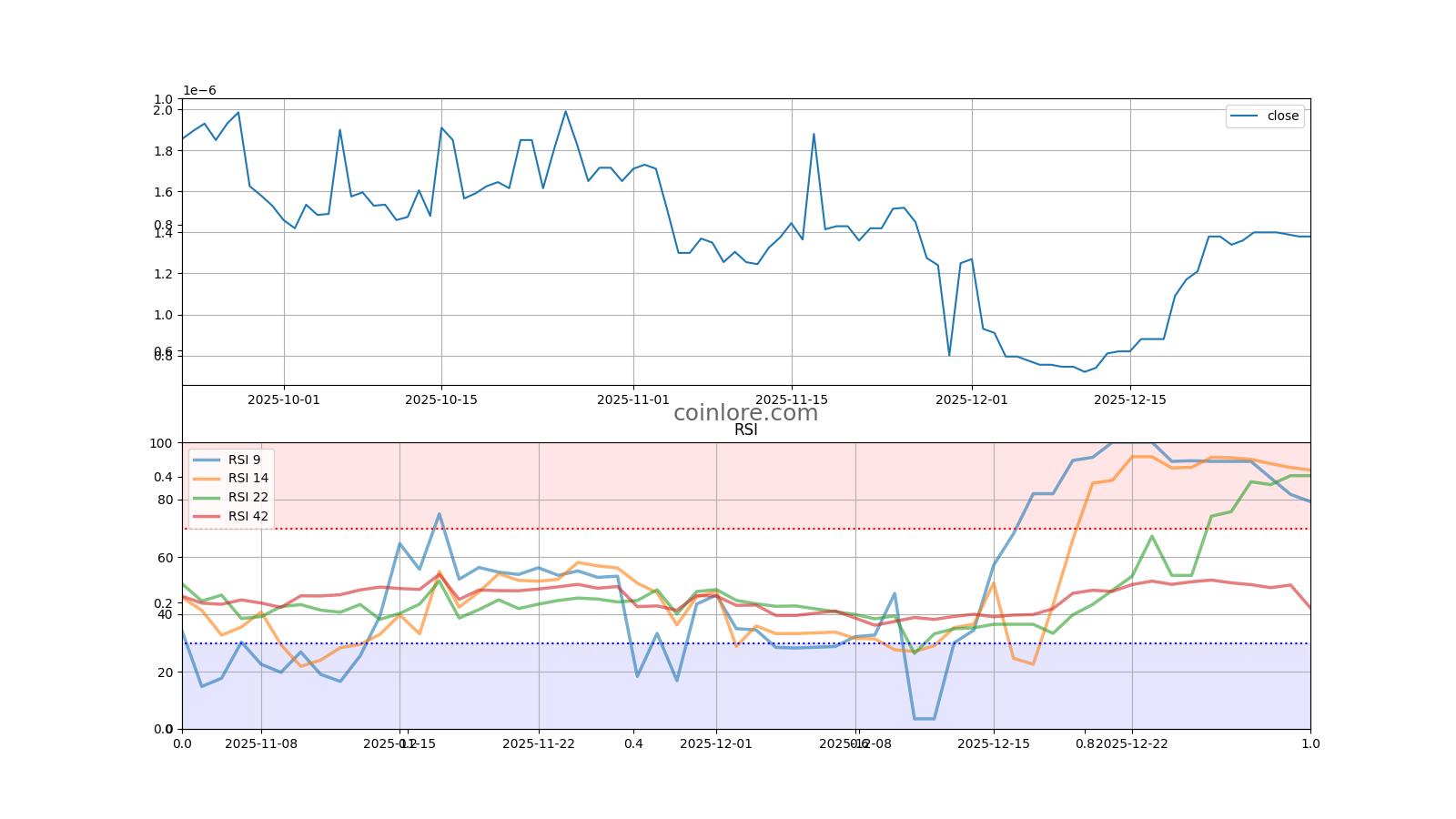 DEXA COIN RSI indicator