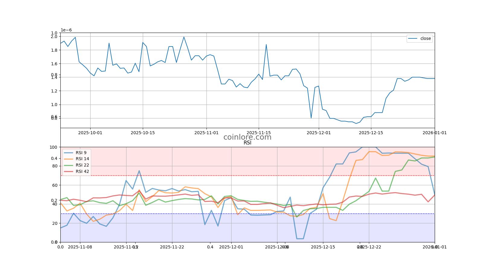 DEXA COIN RSI indicator