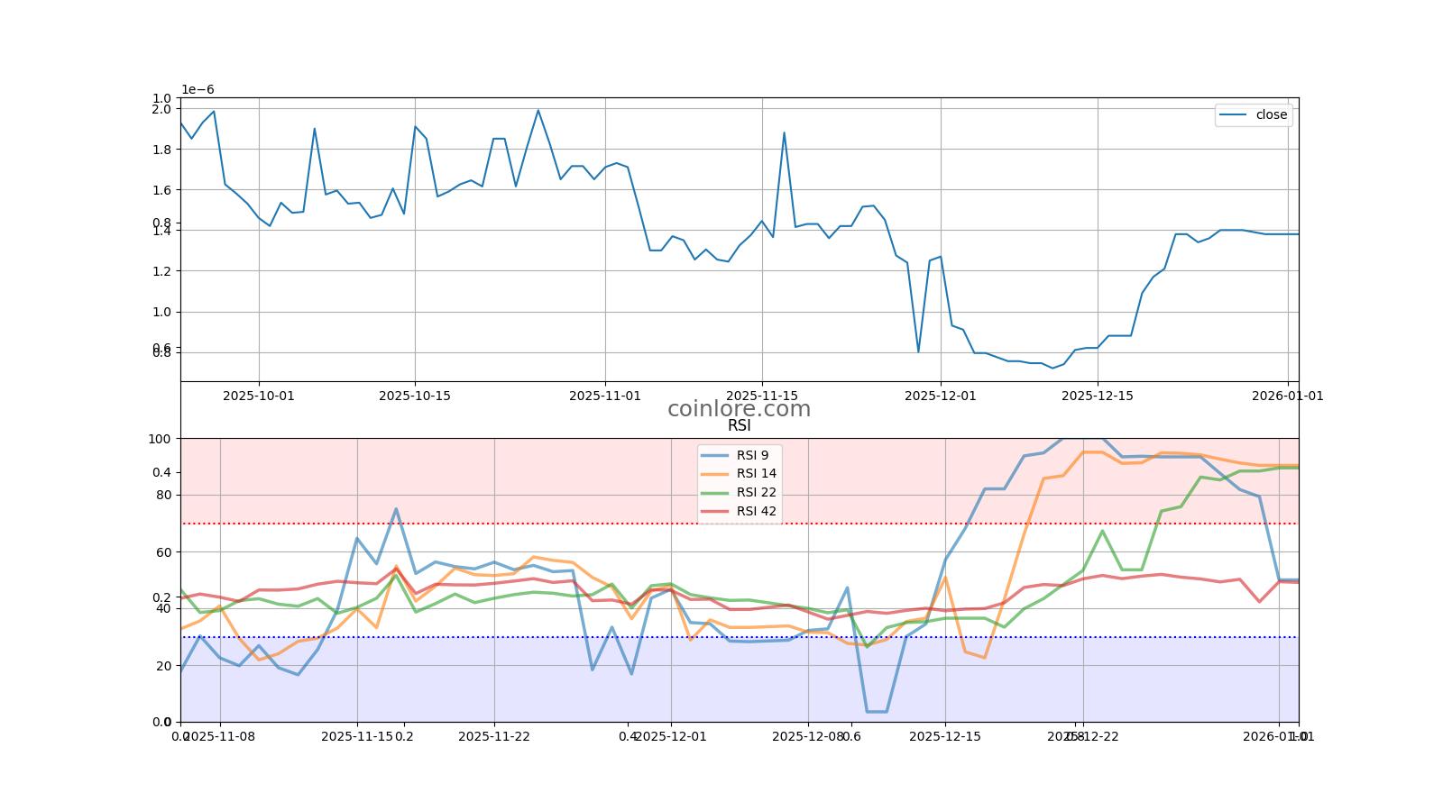 DEXA COIN RSI indicator