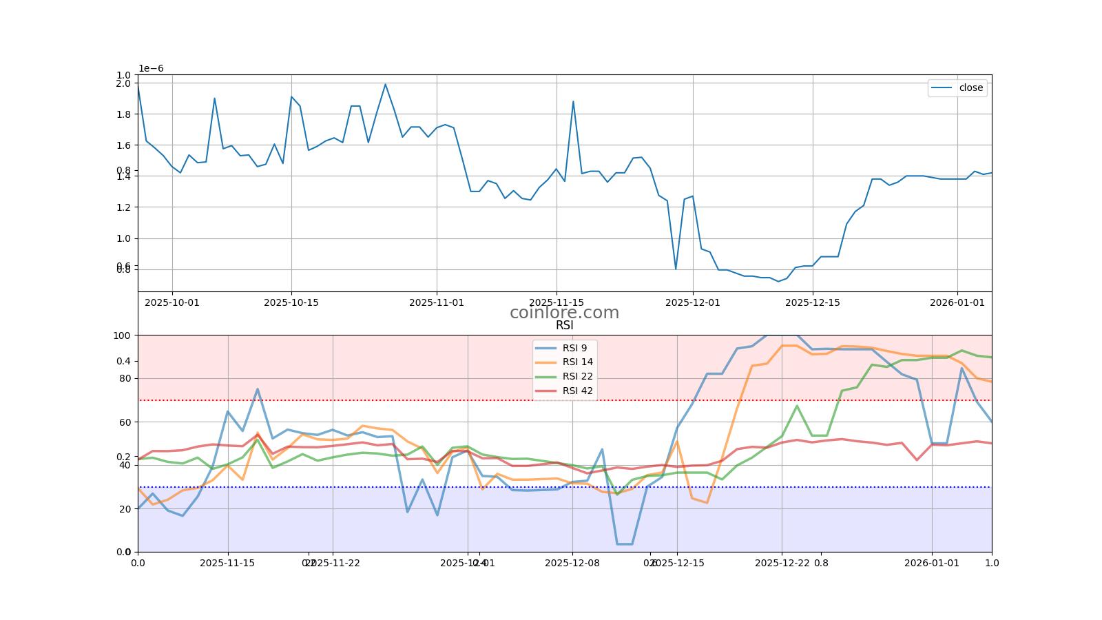 DEXA COIN RSI indicator