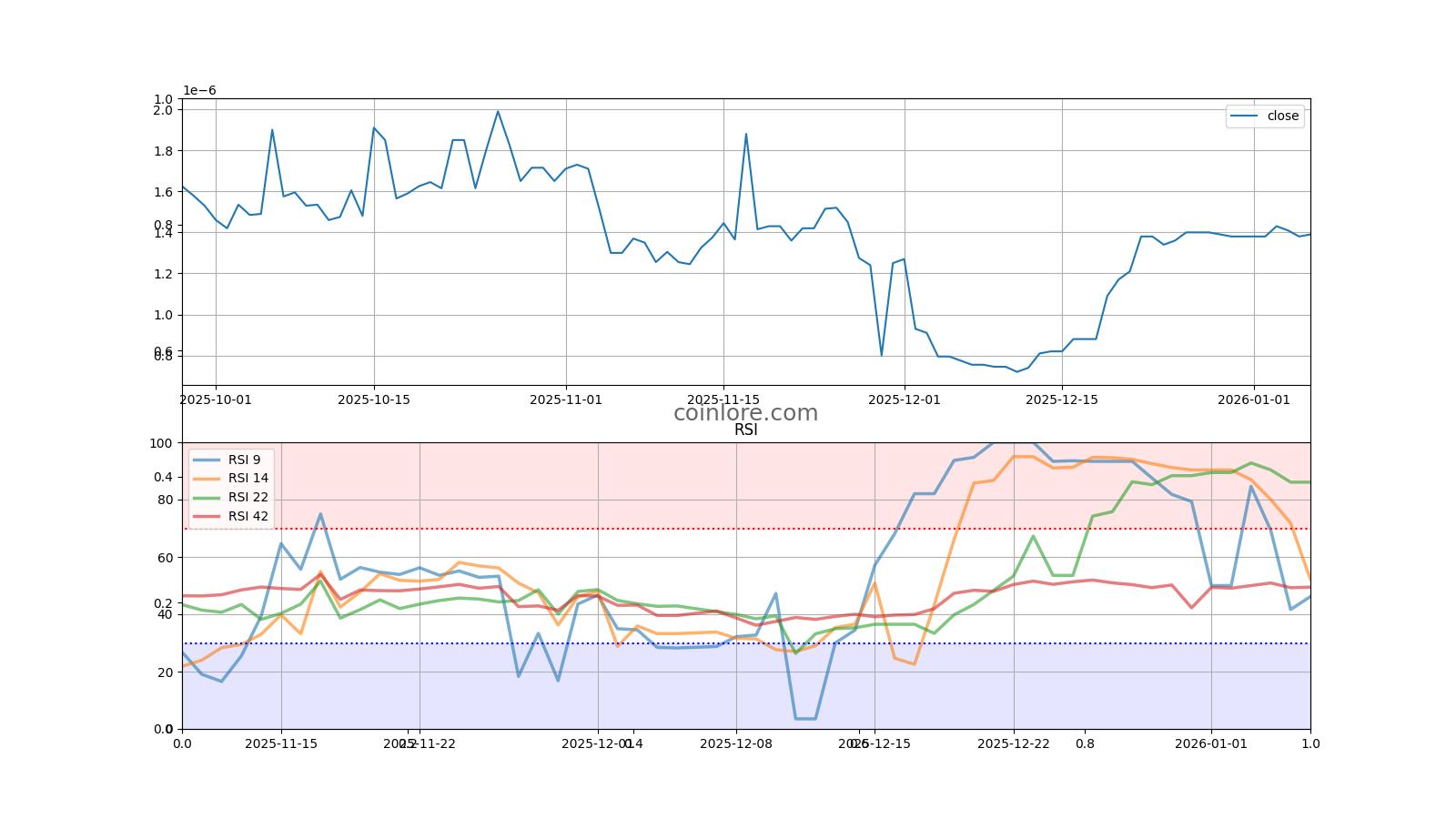 DEXA COIN RSI indicator