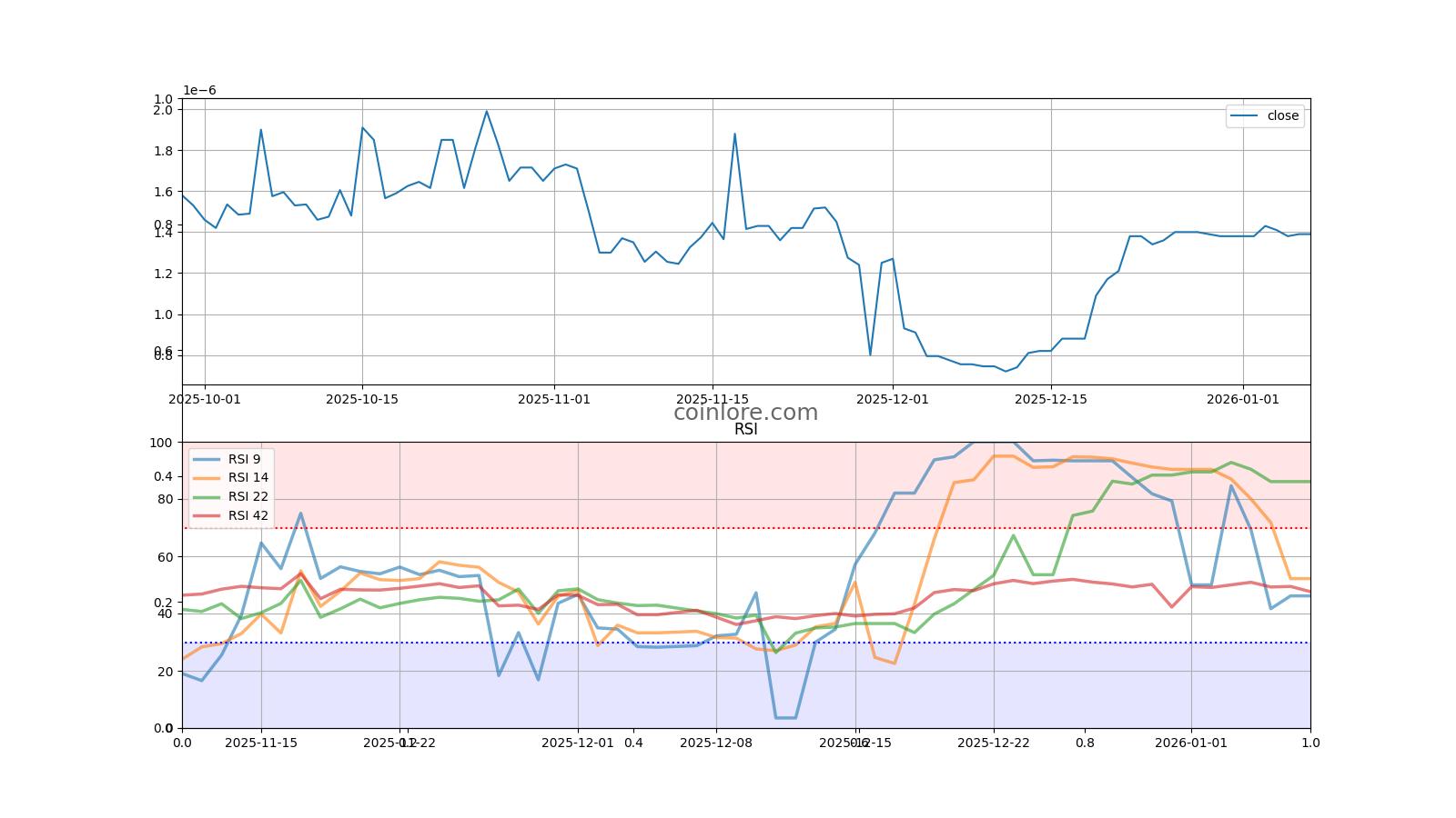 DEXA COIN RSI indicator