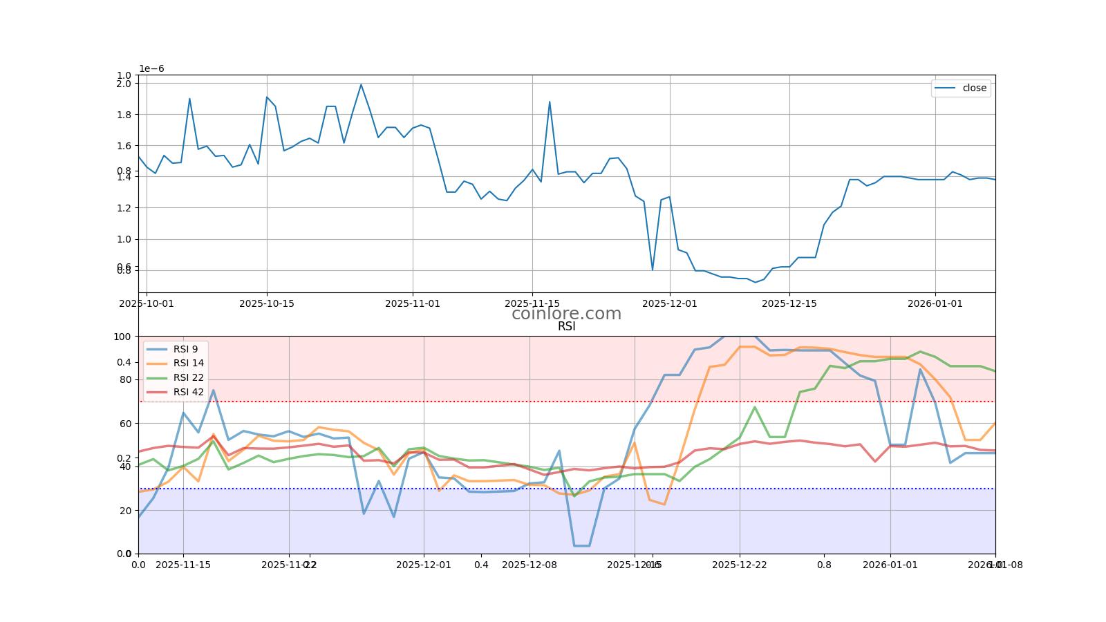 DEXA COIN RSI indicator