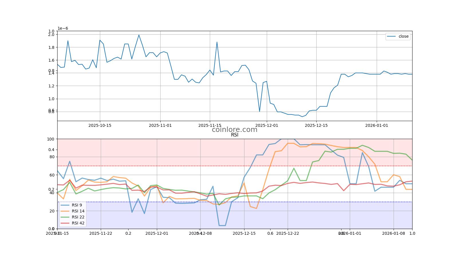 DEXA COIN RSI indicator