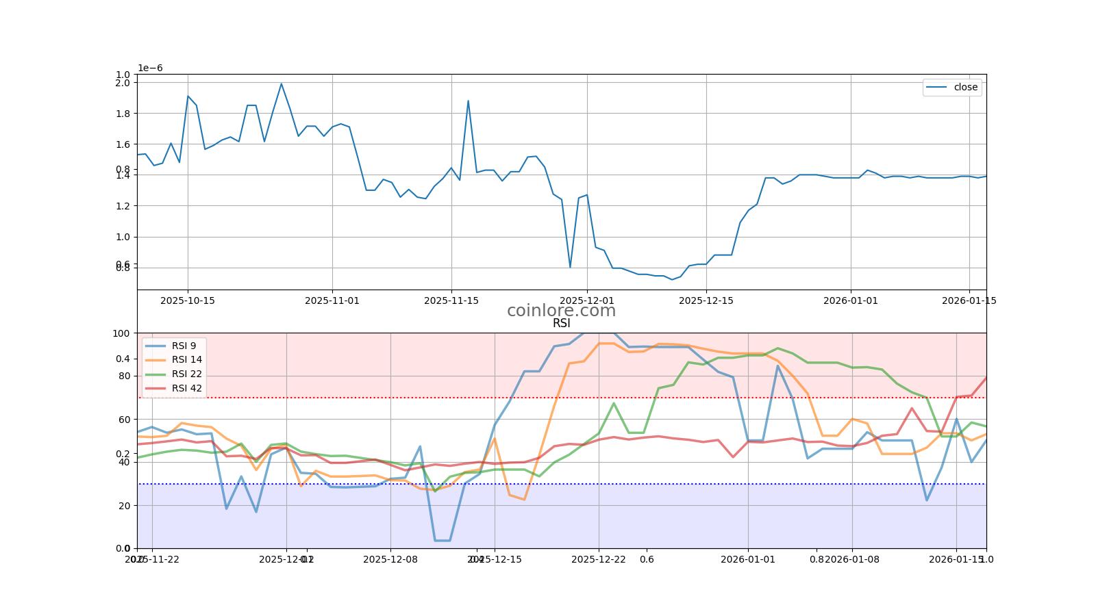 DEXA COIN RSI indicator