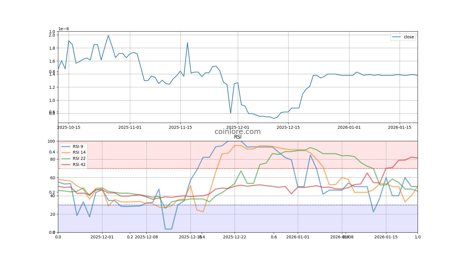 DEXA COIN RSI indicator