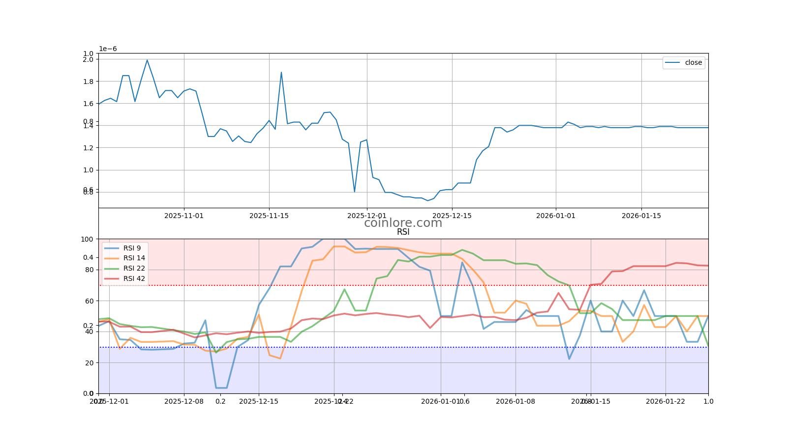 DEXA COIN RSI indicator