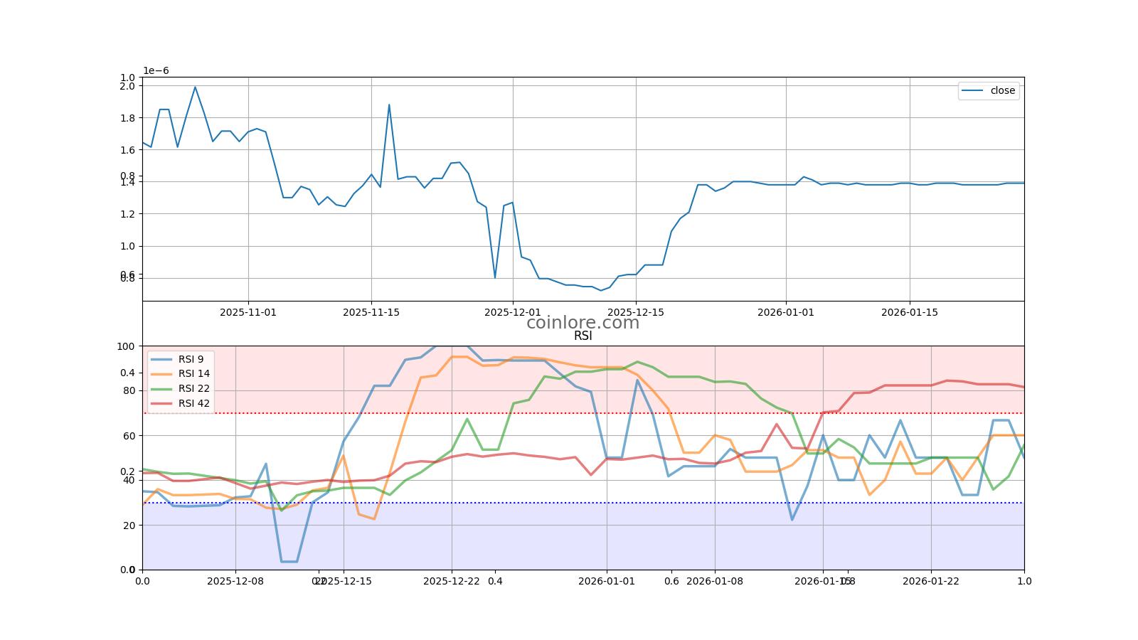 DEXA COIN RSI indicator