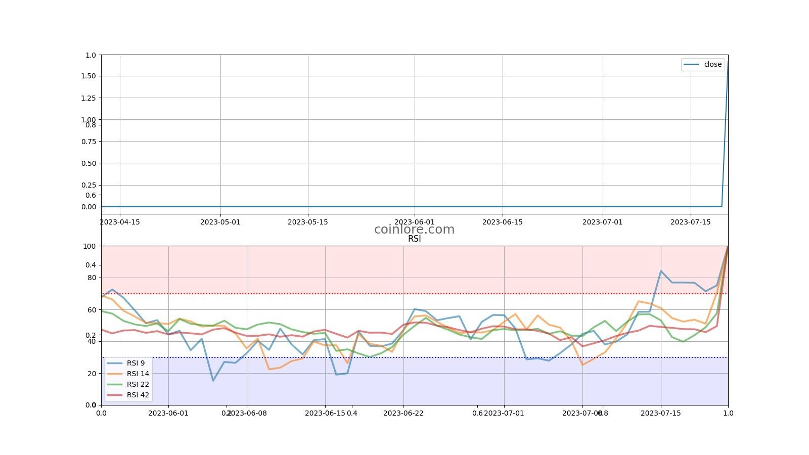 DEXA COIN RSI indicator