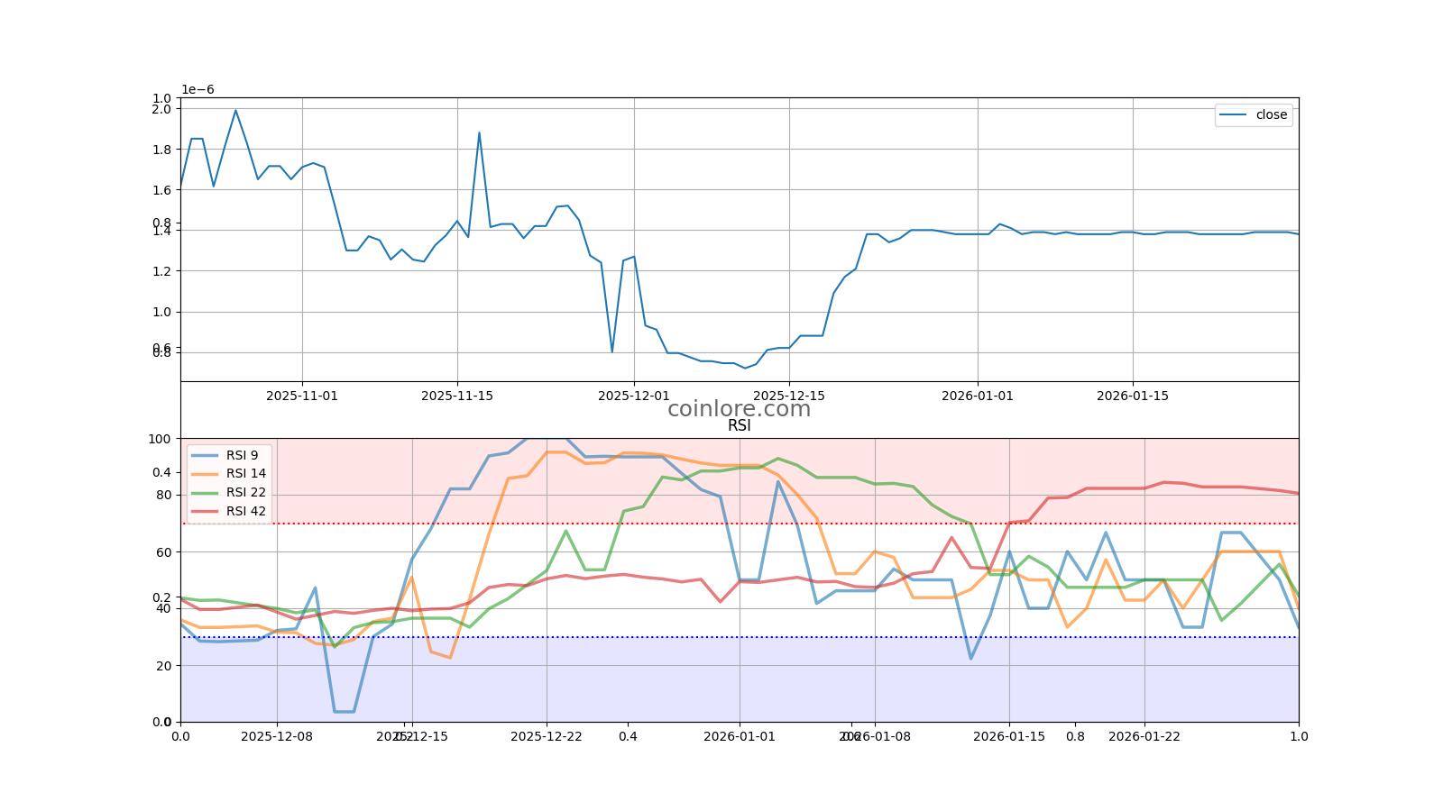 DEXA COIN RSI indicator