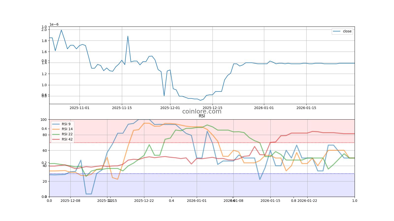 DEXA COIN RSI indicator
