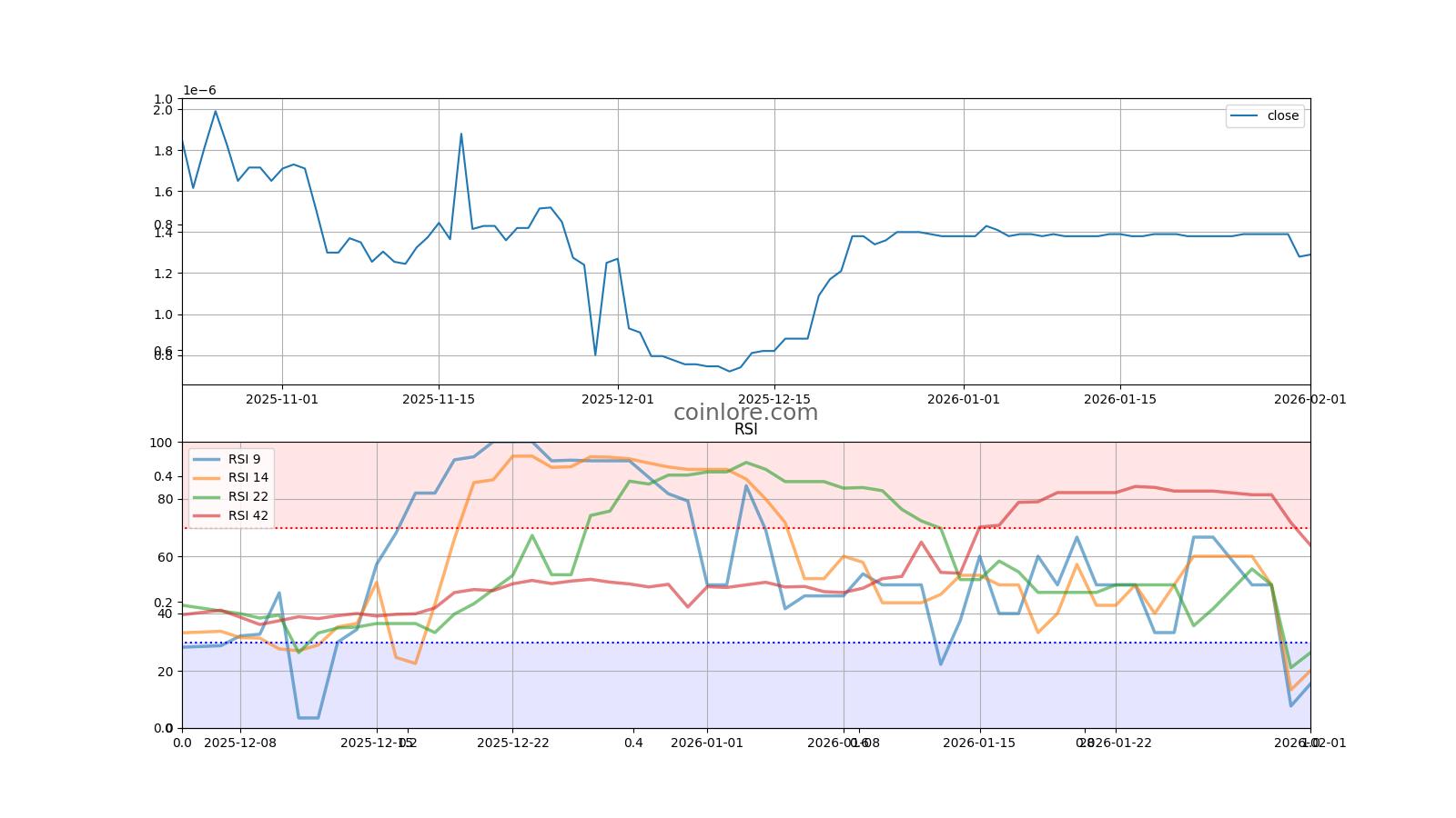 DEXA COIN RSI indicator
