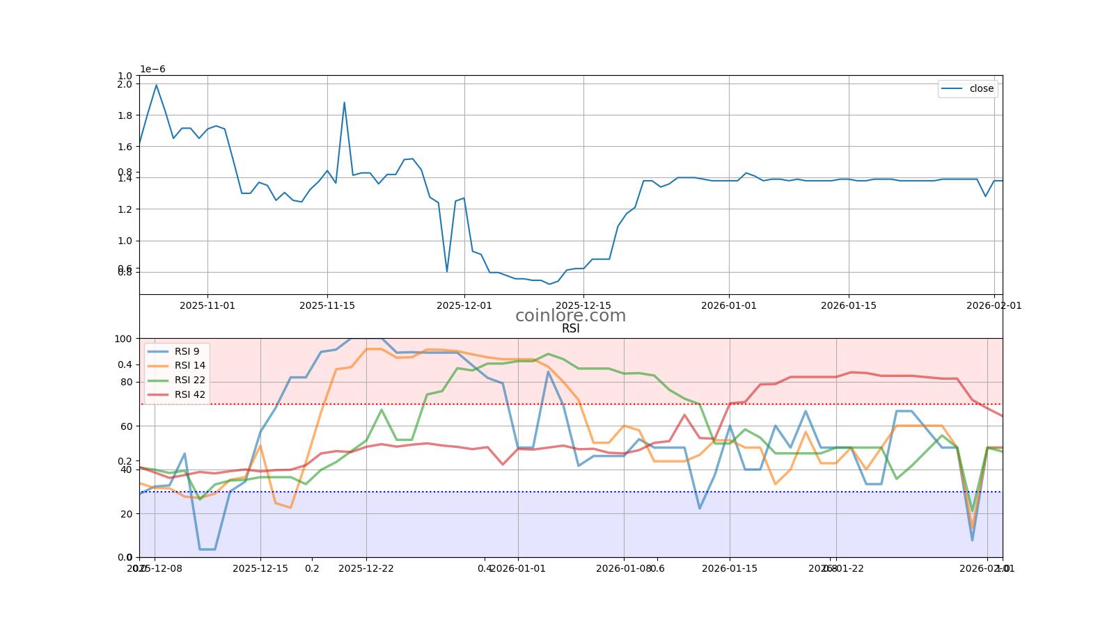 DEXA COIN RSI indicator