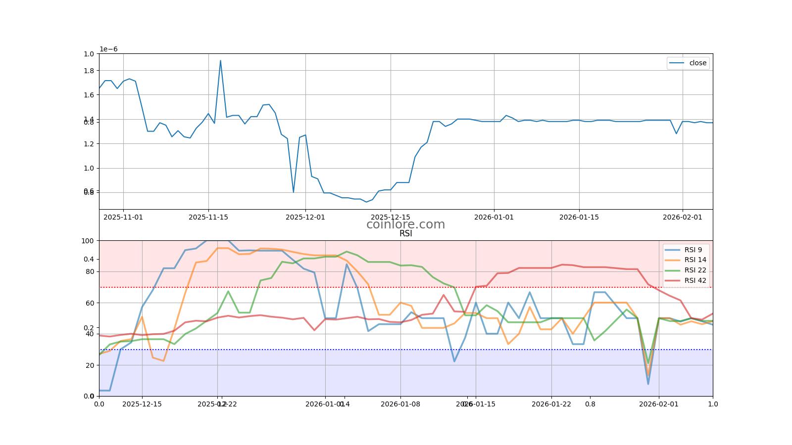 DEXA COIN RSI indicator