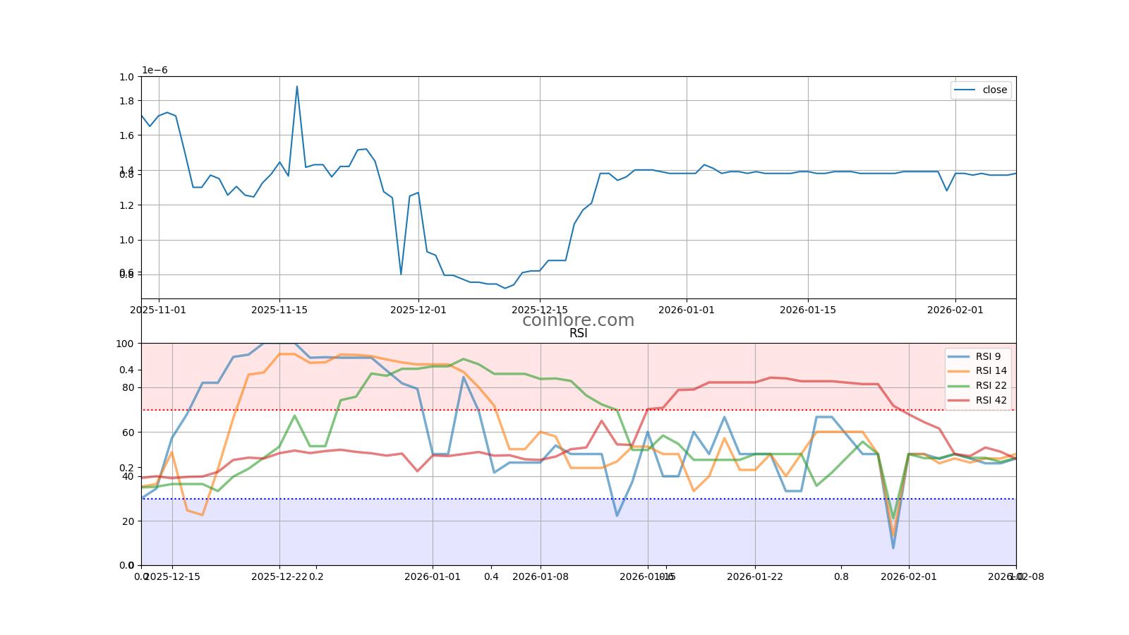 DEXA COIN RSI indicator