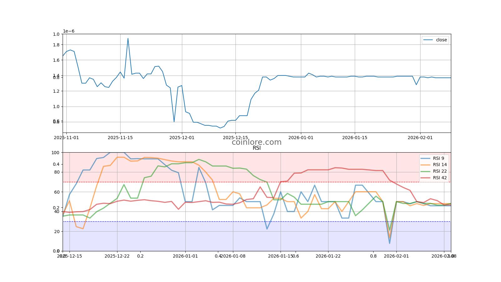 DEXA COIN RSI indicator