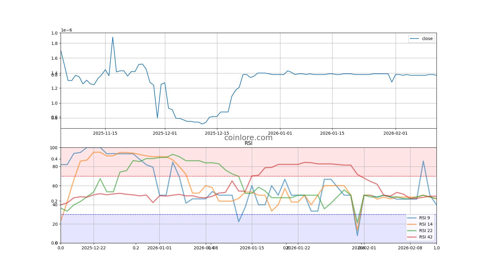 DEXA COIN RSI indicator