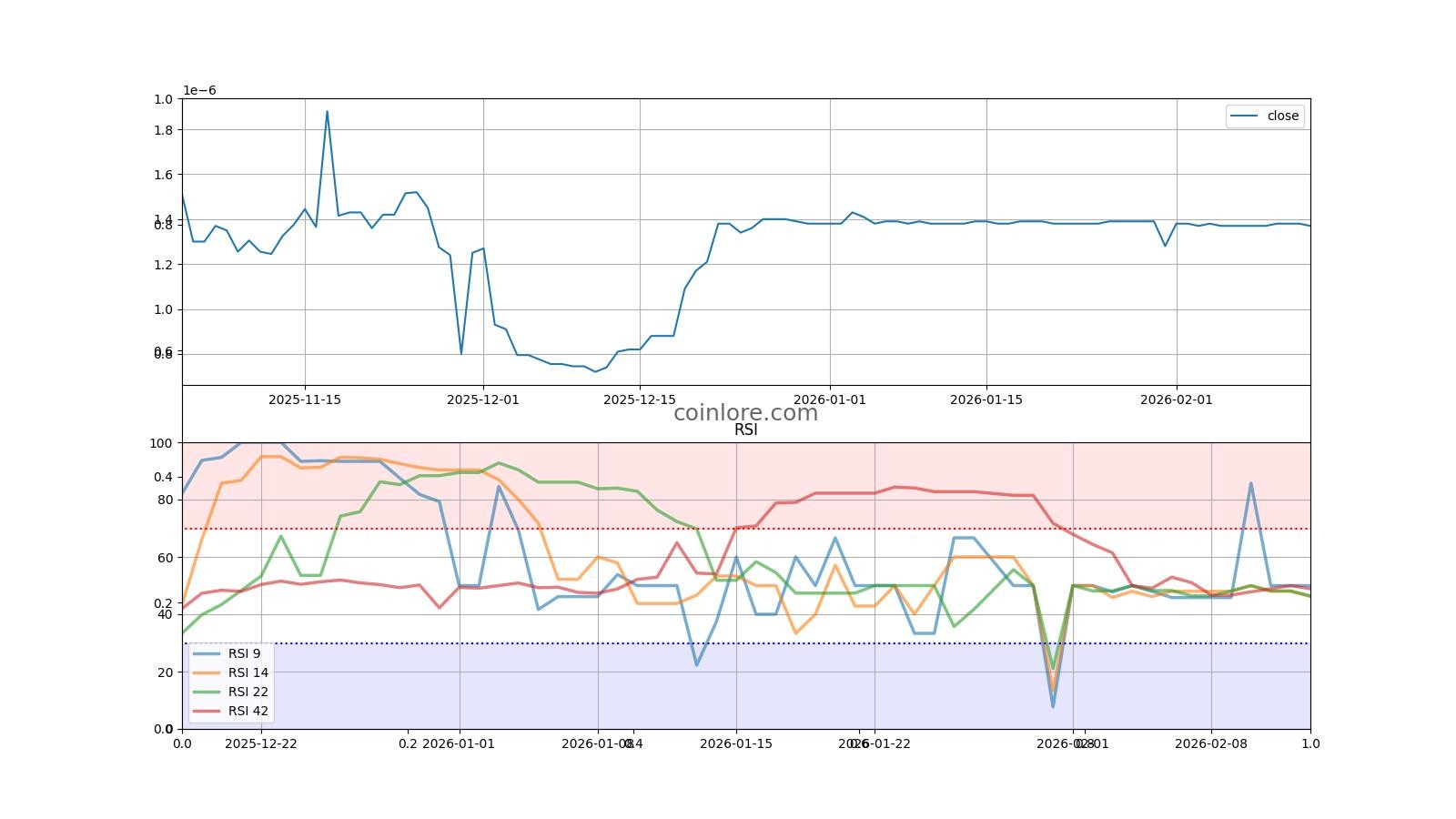 DEXA COIN RSI indicator