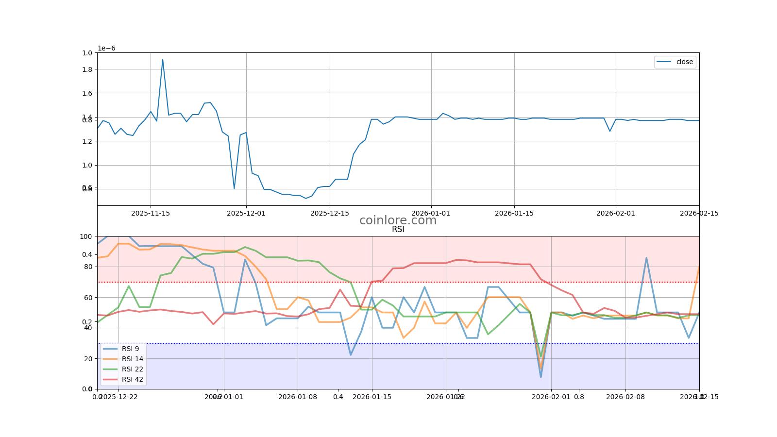 DEXA COIN RSI indicator