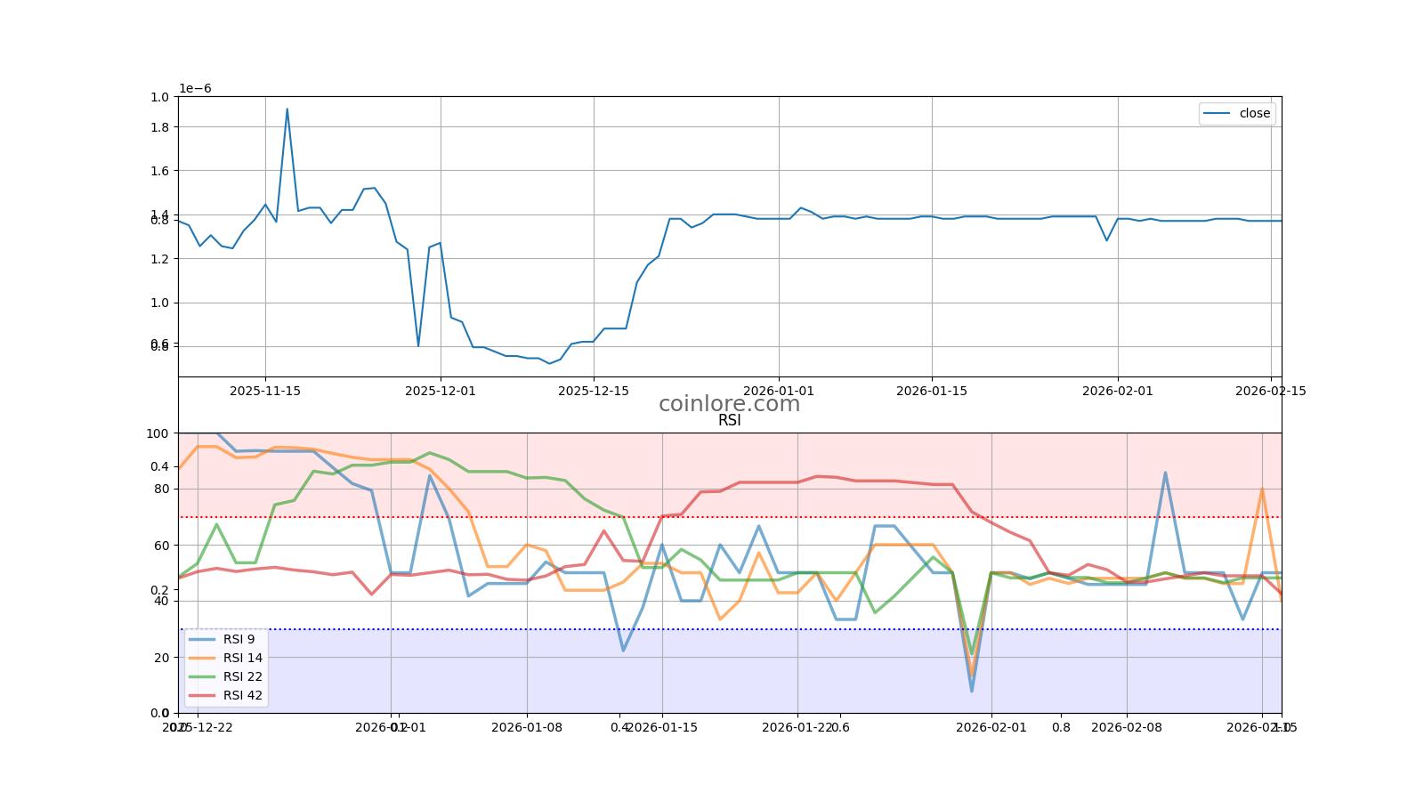 DEXA COIN RSI indicator