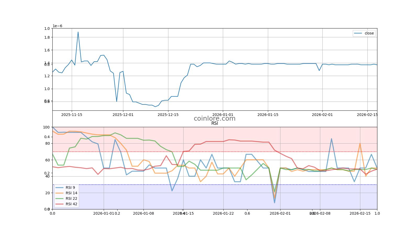 DEXA COIN RSI indicator