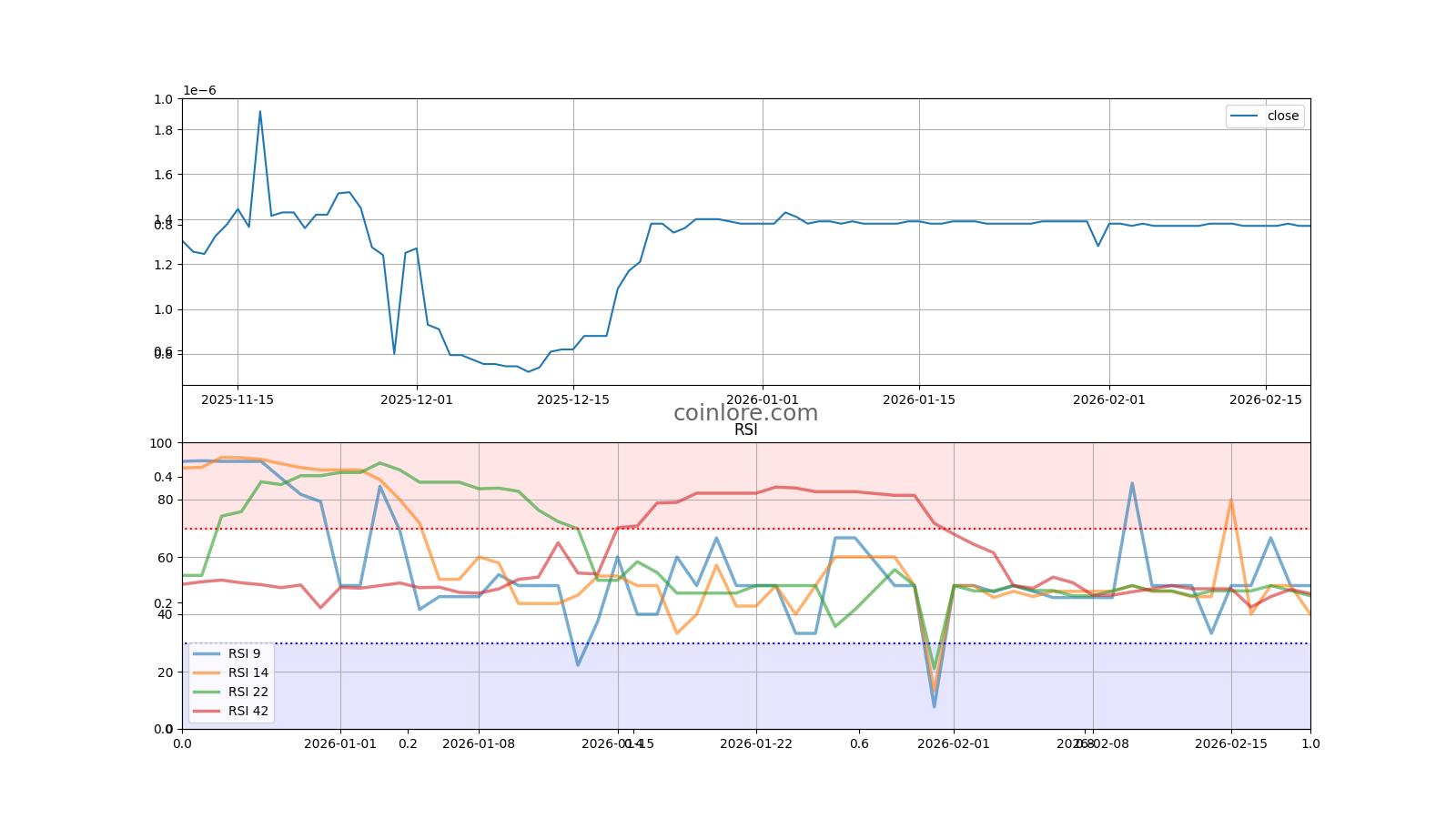 DEXA COIN RSI indicator