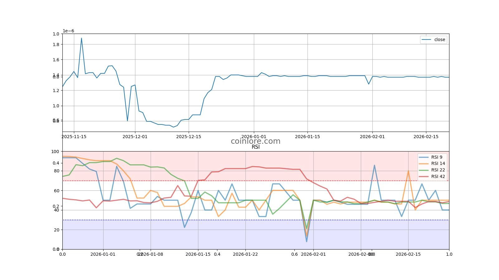 DEXA COIN RSI indicator