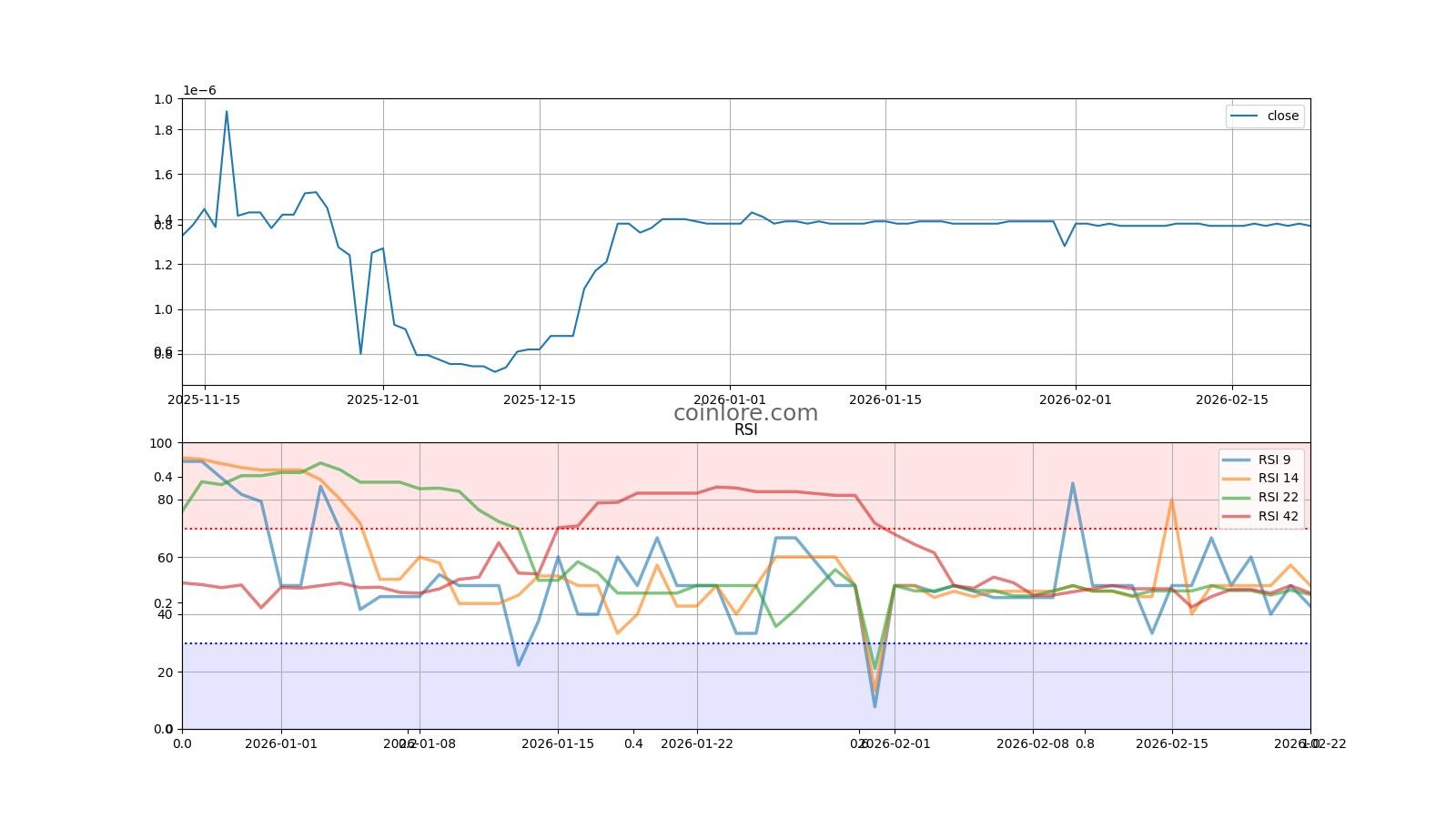DEXA COIN RSI indicator