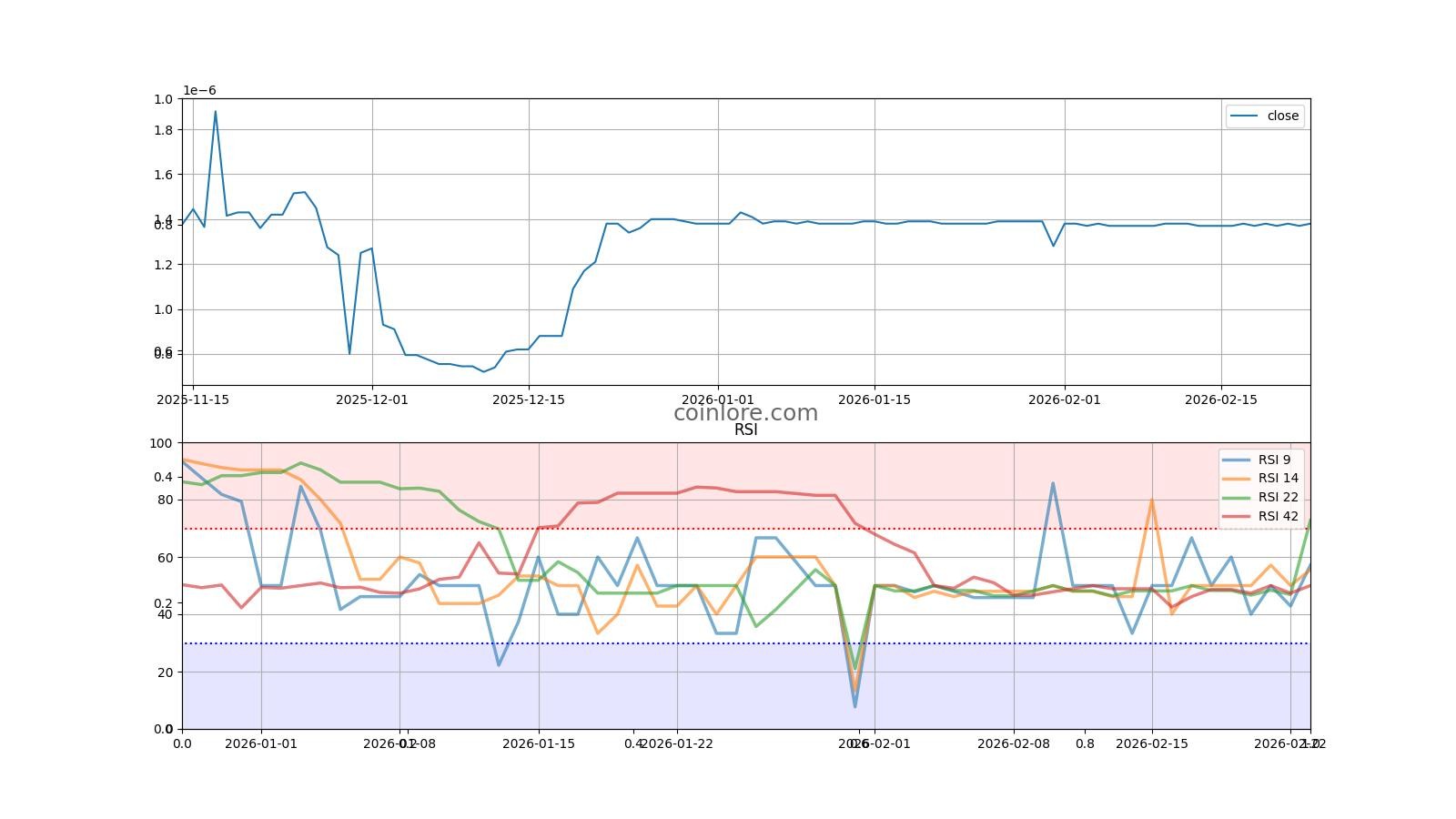 DEXA COIN RSI indicator