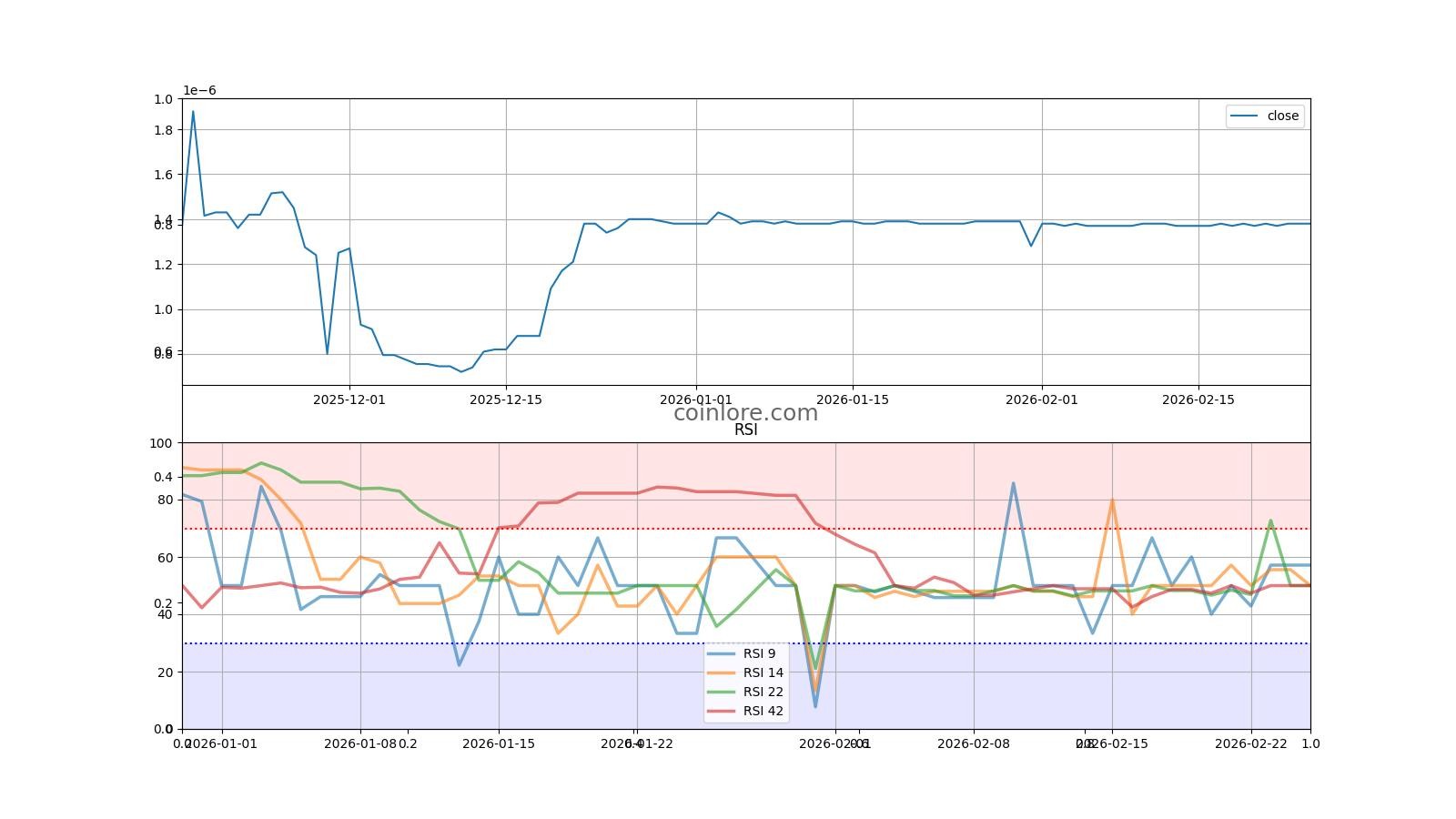 DEXA COIN RSI indicator